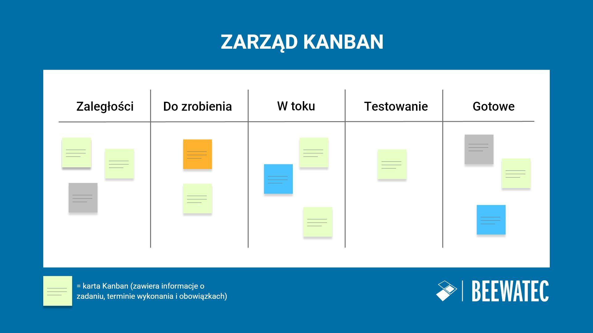 Kanban: Definicja, metoda, zasady, przykłady i tablica Kanban